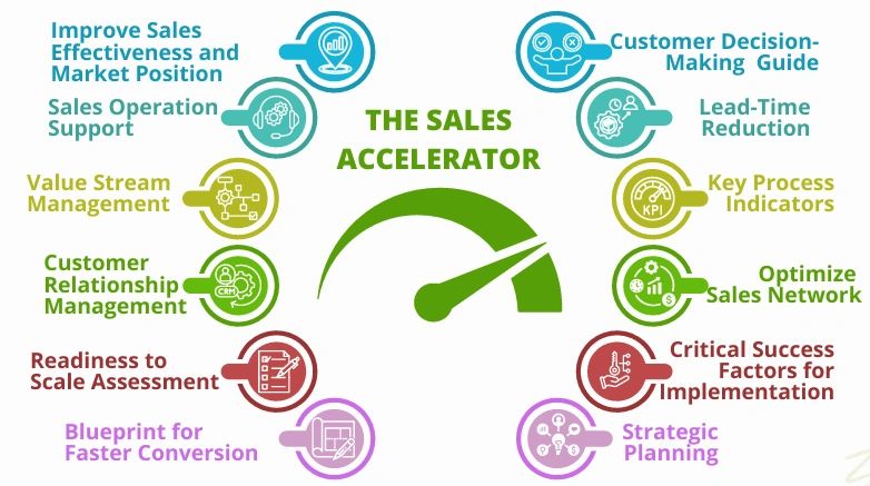 What is The Sales Accelerator?